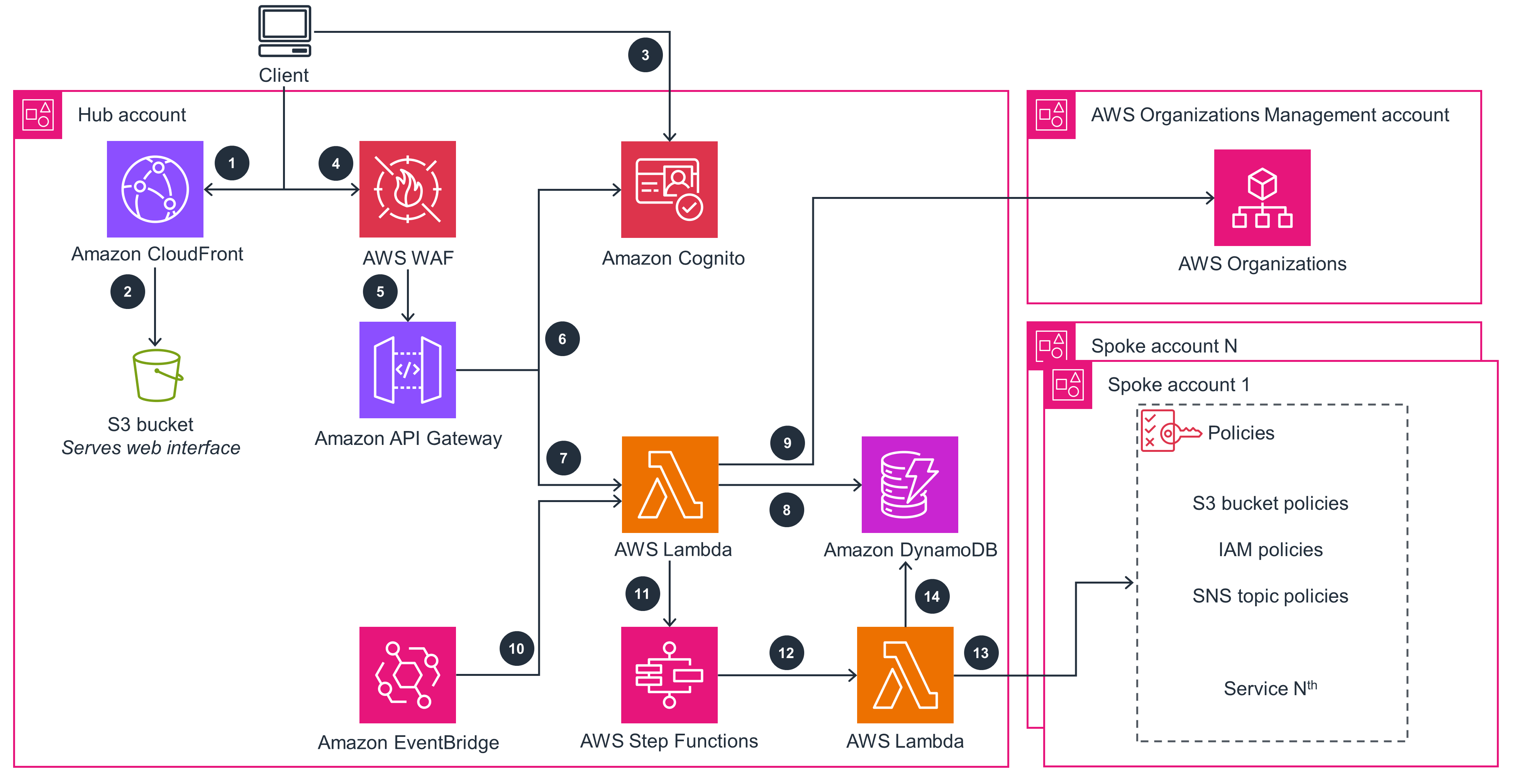 Account Assessment for AWS Organizations | AWS Solutions